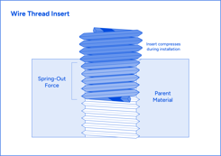 The role of wire thread inserts in mechanical joint performance
